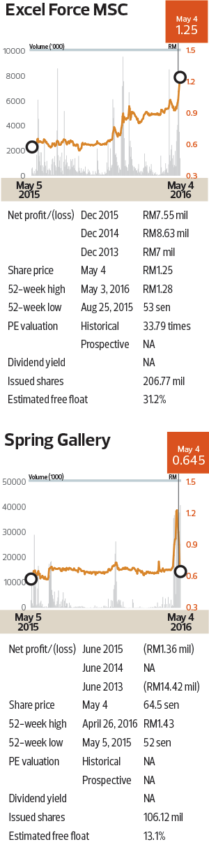 Insider Moves:MTouche Technology, Petaling Tin, Excel Force MSC, Spring ...