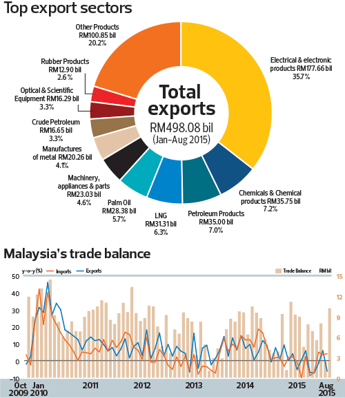 The State of the Nation: Exports surprise, but caution remains