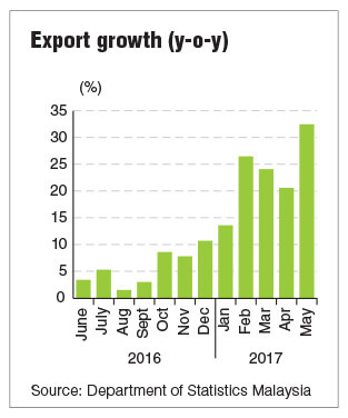 RAM sees moderate growth in exports, imports in June