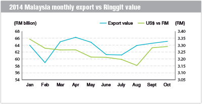 Weaker ringgit may not boost exports