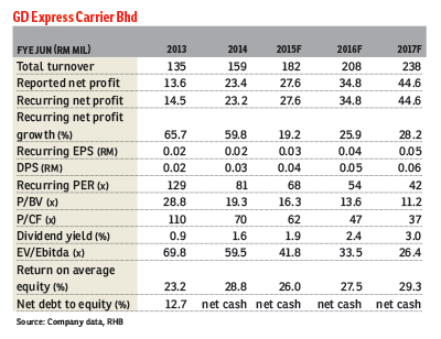 AEC a key catalyst to raise GDEX’s earnings