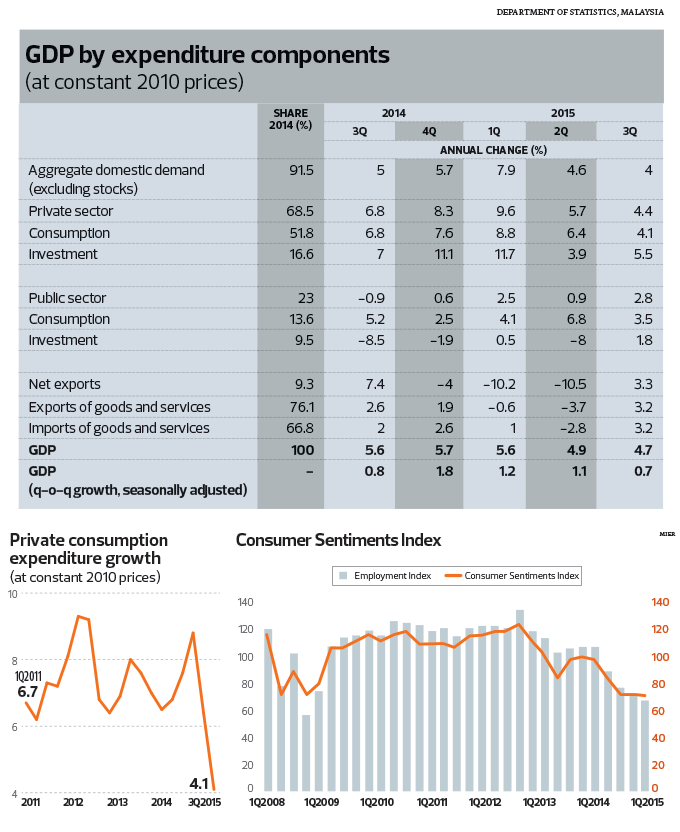 The State of the Nation: Lower spending, slower growth