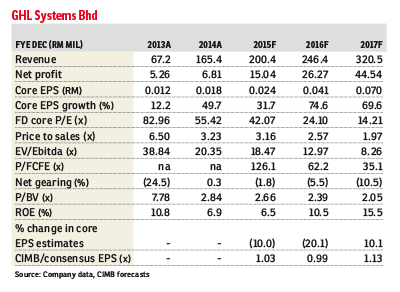 GHL’s earnings growth prospects intact
