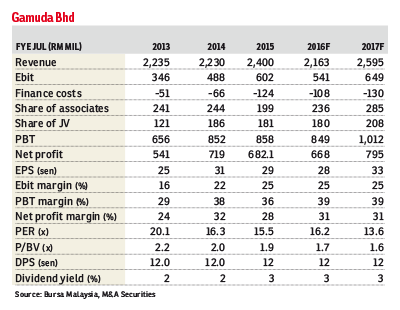 Gamuda to invest RM7.5b in construction in FY16