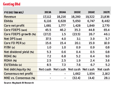Windfall from potential TauRX’s listing for Genting?