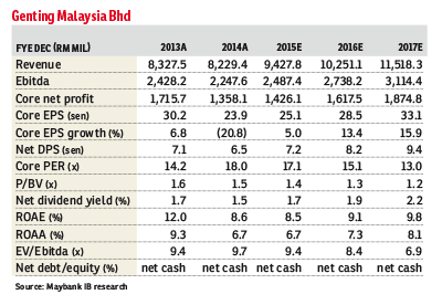 Genting Malaysia to dispose of Genting HK stake