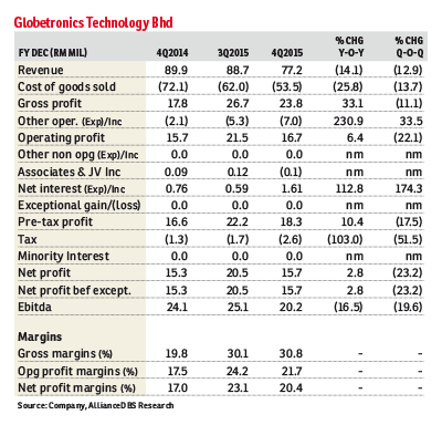 More sensor content in phones to benefit Globetronics