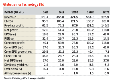 Globetronics going strong despite market softness