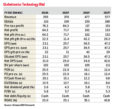 Globetronics’ production should normalise in 2Q16