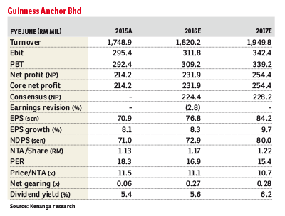 Guinness Anchor’s FY15 net profit slightly below forecast