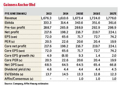 Guinness Anchor’s franchise cushions share price dip