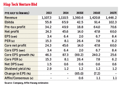 Hiap Teck impacted by associates losses