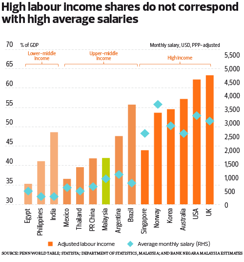 Cover Story:Sharing the national income pie