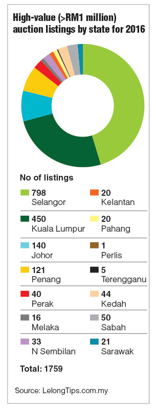 High-value ones rise despite fall in total property auctions
