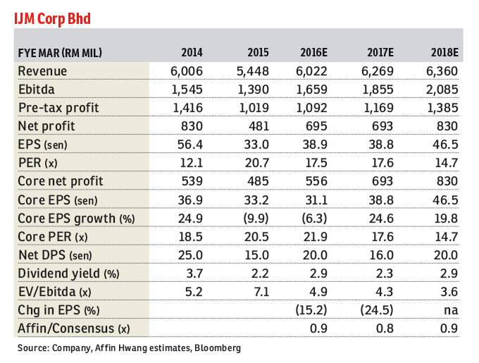IJM to sell Jaipur-Mahua Tollway stake for RM295m