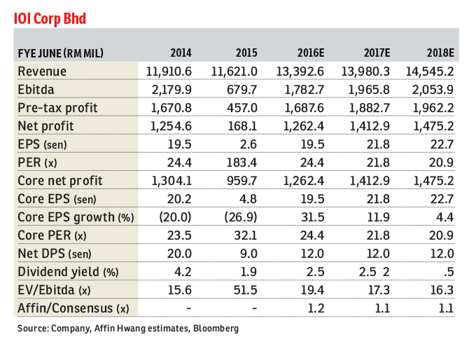 IOI Corp’s FY16 performance seen to be within expectations