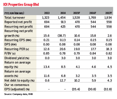 IOI Properties’ fund-raising enhances future value of assets