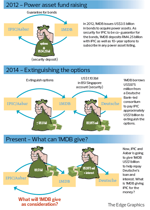 IPIC getting 1MDB's BSI assets for US$1.0 billion?
