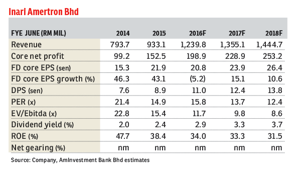 Inari’s factory acquisition provides flexibility to expand RF production