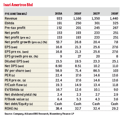 Higher sales for Inari’s RF segment with new plant