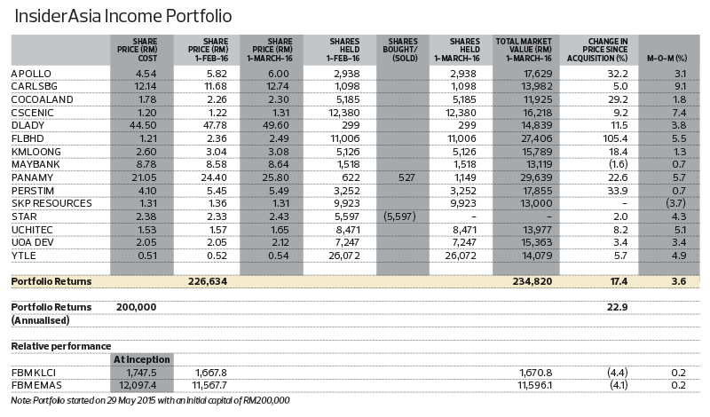 Trade Wise: Portfolio outperforms, by a long distance