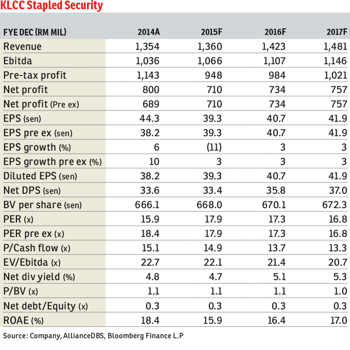 KLCC REIT trading at premium with yields at 1%