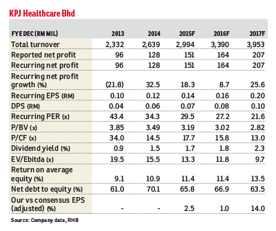 KPJ’s FY16 earnings to grow moderately