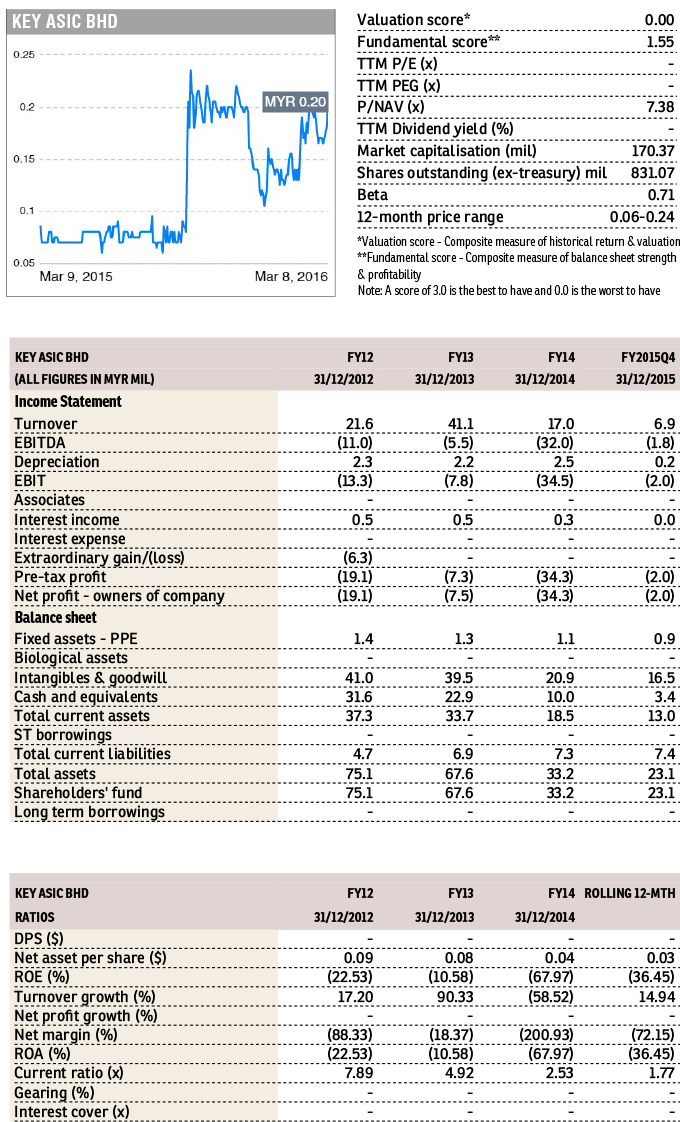 Stock With Momentum: Key Asic