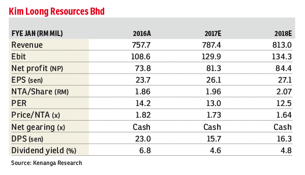 Kim Loong’s FY17 earnings seen at RM81m