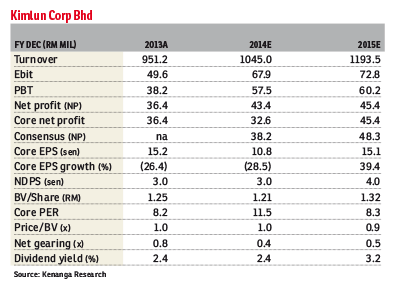 Kimlun clinches two contracts worth RM110.6m