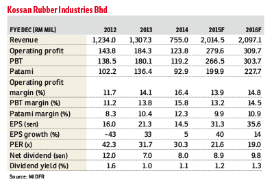 Kossan’s 3Q revenue surges by 34.5% y-o-y
