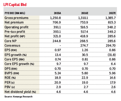 LPI announces 2nd disposal of Public Bank shares