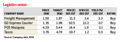 Logistics sector looks good on growing e-commerce