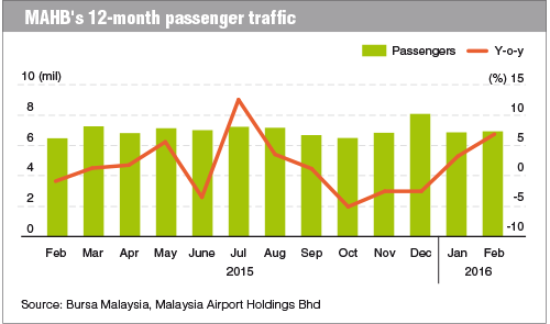 CNY, leap year boost for MAHB
