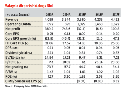MAHB’s share price may have hit bottom