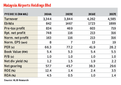 MAHB posts passenger growth of 6.5% y-o-y in September