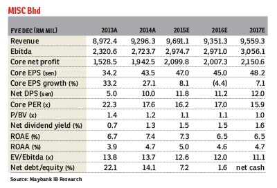 Injection of new LNG carriers for MISC