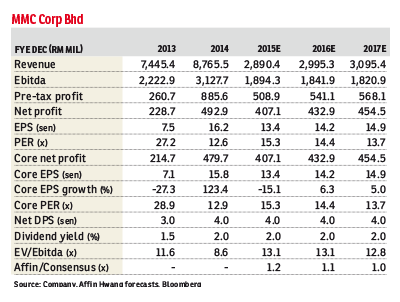 MMC Corp’s earnings seen to pick up next year