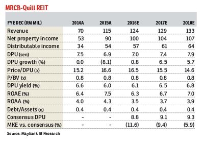 MRCB-Quill REIT’s next catalyst just around the corner