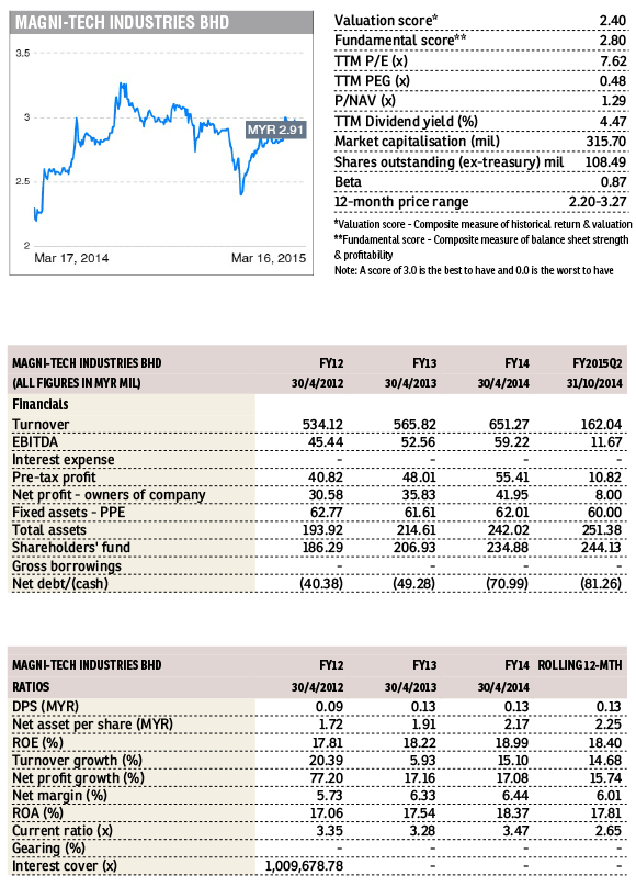 Stocks With Momentum: Magni-Tech