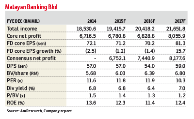 Maybank’s DRP acceptance rate in line with expectations