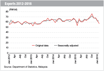 Malaysia’s exports rebound sharply in February
