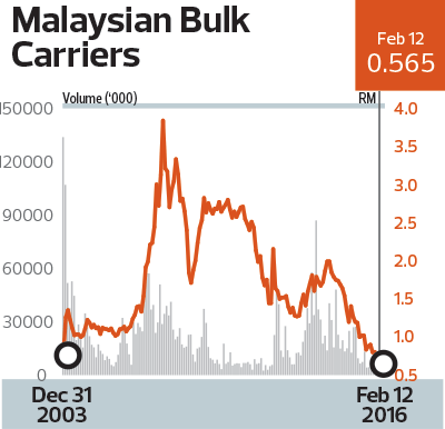 Trade Wise: As Maybulk sails in rough waters, value seems to be emerging