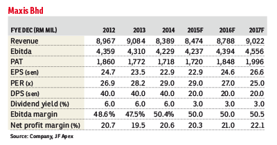 Maxis’ higher ARPU not enough to sustain margins
