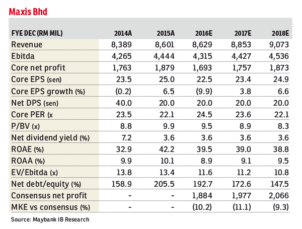 Maxis faces a challenging second quarter