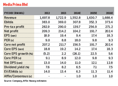 Media Prima earnings should improve in 2015