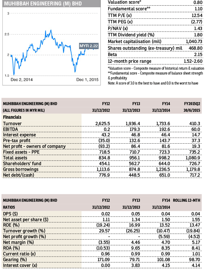 Stock With Momentum: Muhibbah Engineering