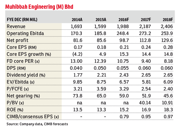 Muhibbah sees chance to expand shipbuilding
