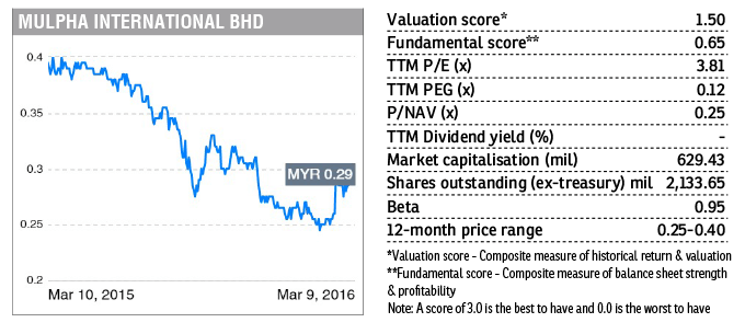 Stock With Momentum: Mulpha International