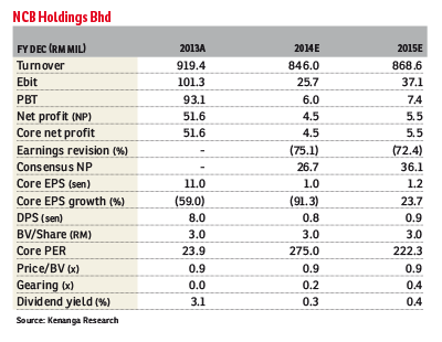 Another disappointing quarter for NCB Holdings